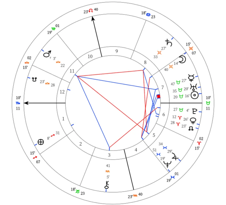 本命占星技法丨互容接纳如何缓解与改善？（方法篇） – 易简占星